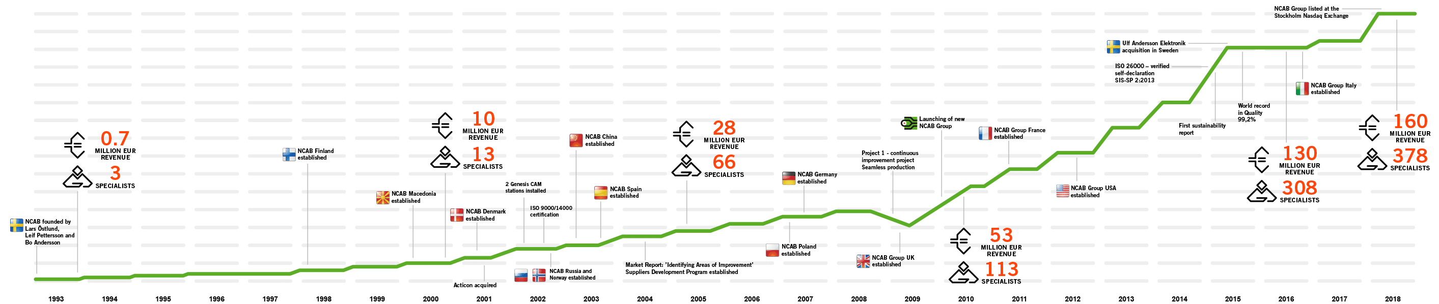 我们的历史 | NCAB Group