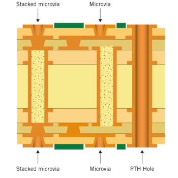 PCBs FAQ - HDI, via hole, PCB plating and more - NCAB Group
