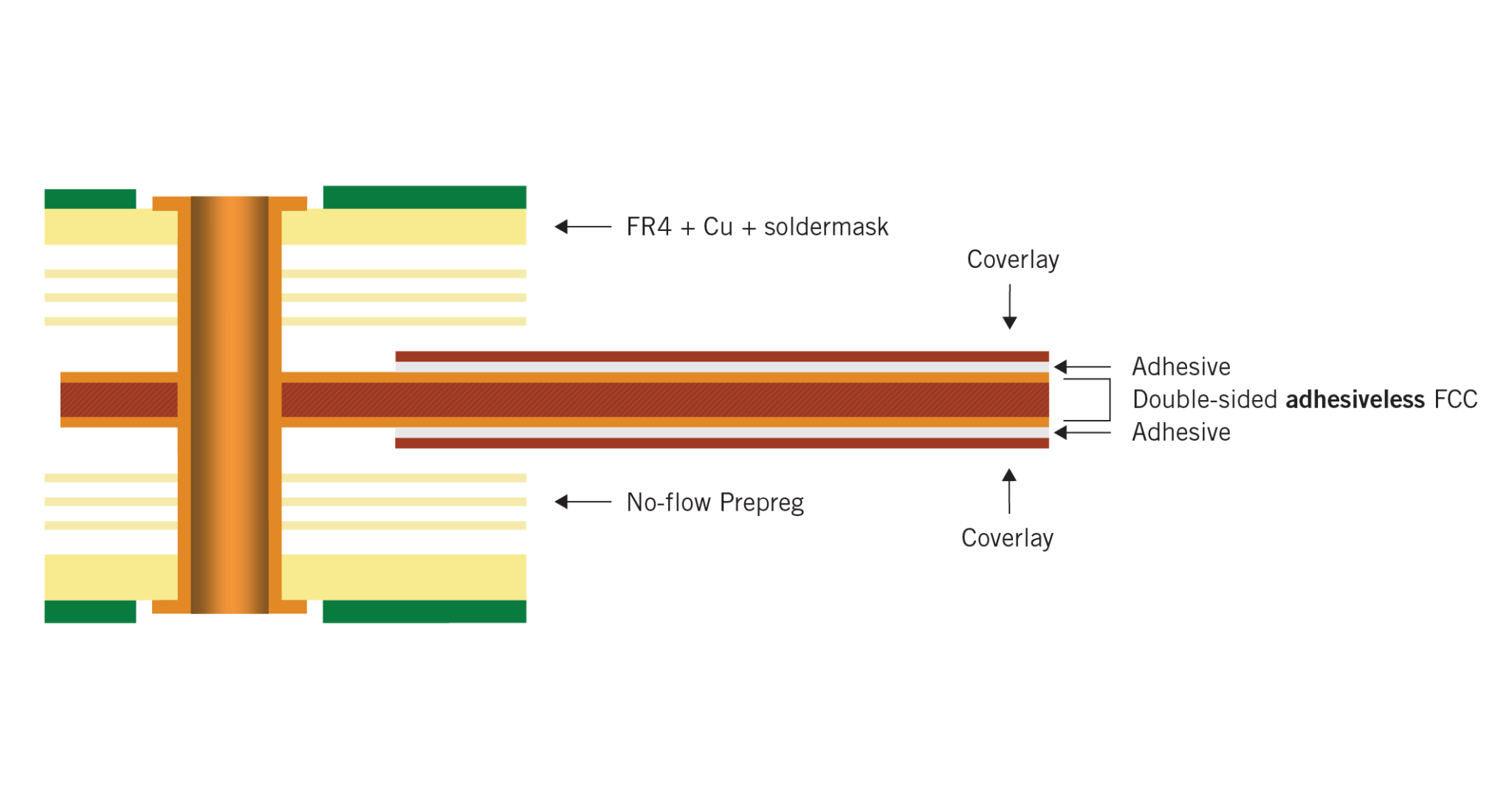 Adhesive and adhesiveless flex systems? | NCAB Group