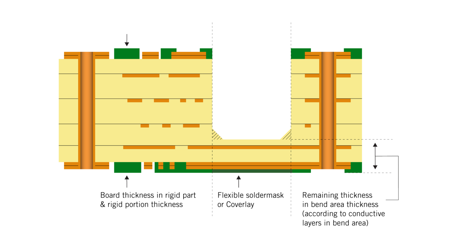 Semi-flex PCBs - technical specification - NCAB Group