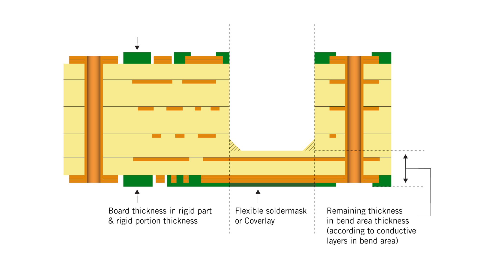 Semi-flex PCBs - technical specification - NCAB Group
