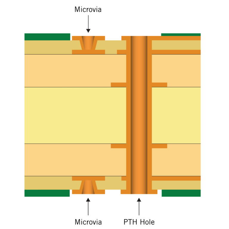Microvias | Microvia PCB | NCAB Group