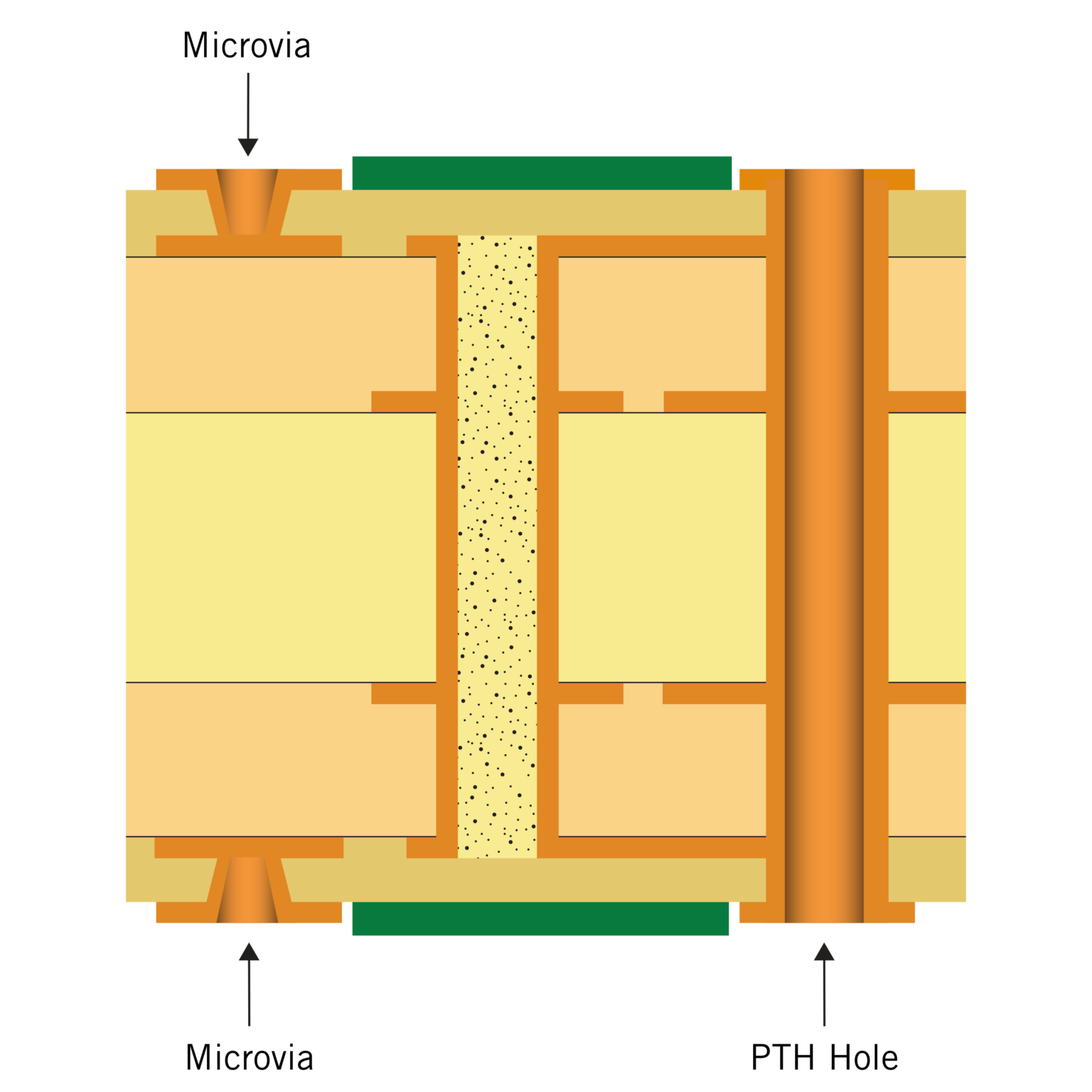 Microvias | Microvia PCB | NCAB Group