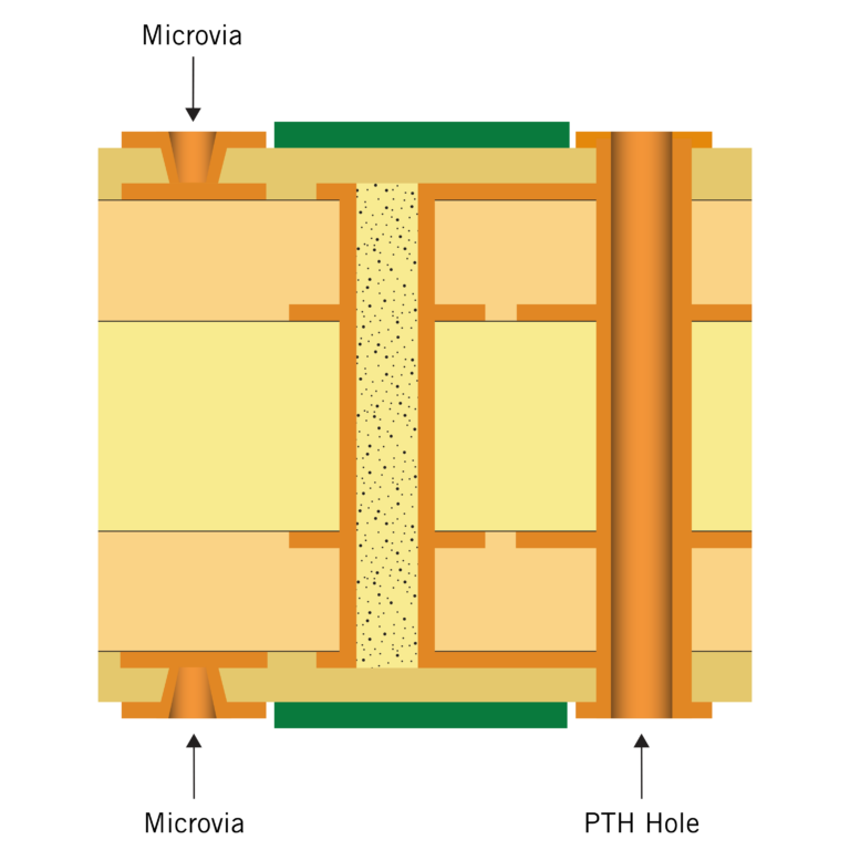 Microvias | Microvia PCB | NCAB Group