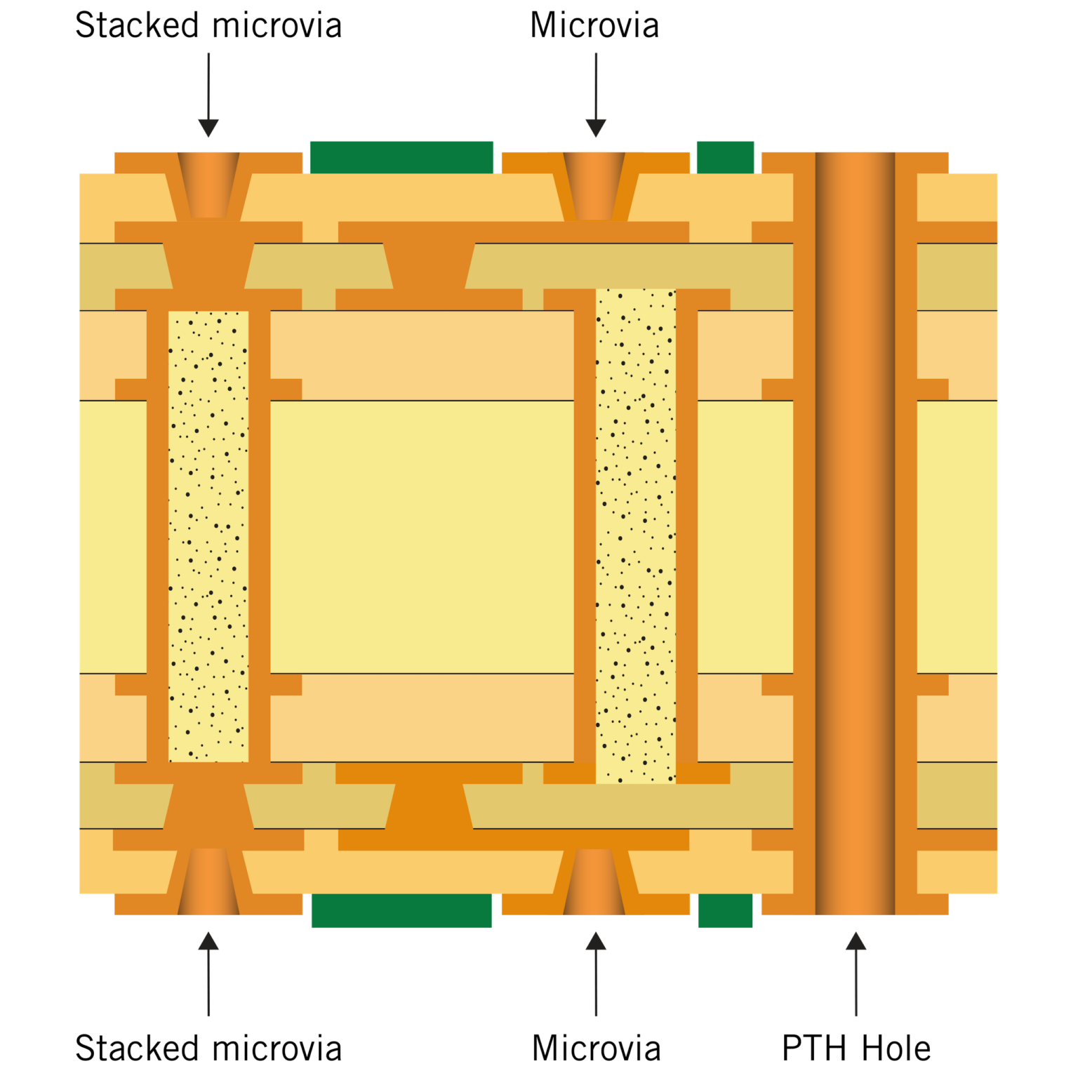 Microvias | Microvia PCB | NCAB Group