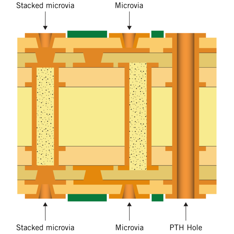 Microvias | Microvia PCB | NCAB Group