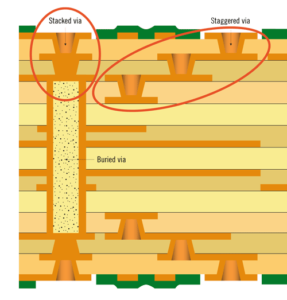 Microvias | Microvia PCB | NCAB Group