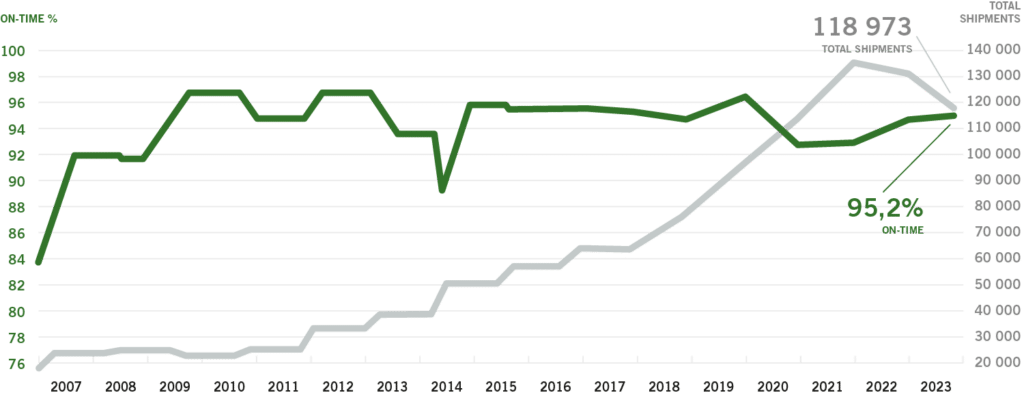 Our Key Performance Indicators (KPI) - NCAB Group